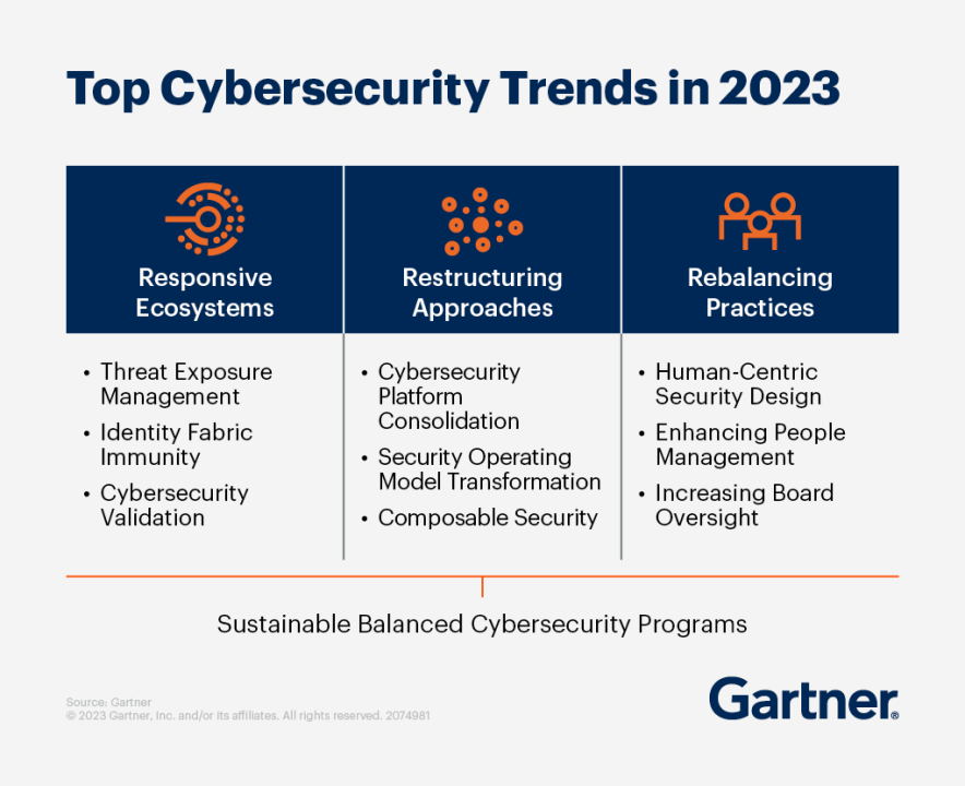 Cybersecurity Trends: A Look at the Landscape in 2023 Cybersecurity Trends: A Look at the Landscape in 2023