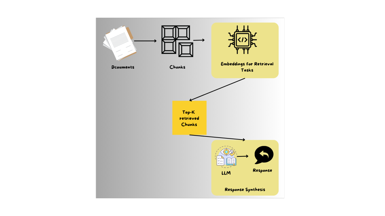 Optimizing Retrieval in Retriever Augmented Generation (RAG) Optimizing Retrieval in Retriever Augmented Generation (RAG)