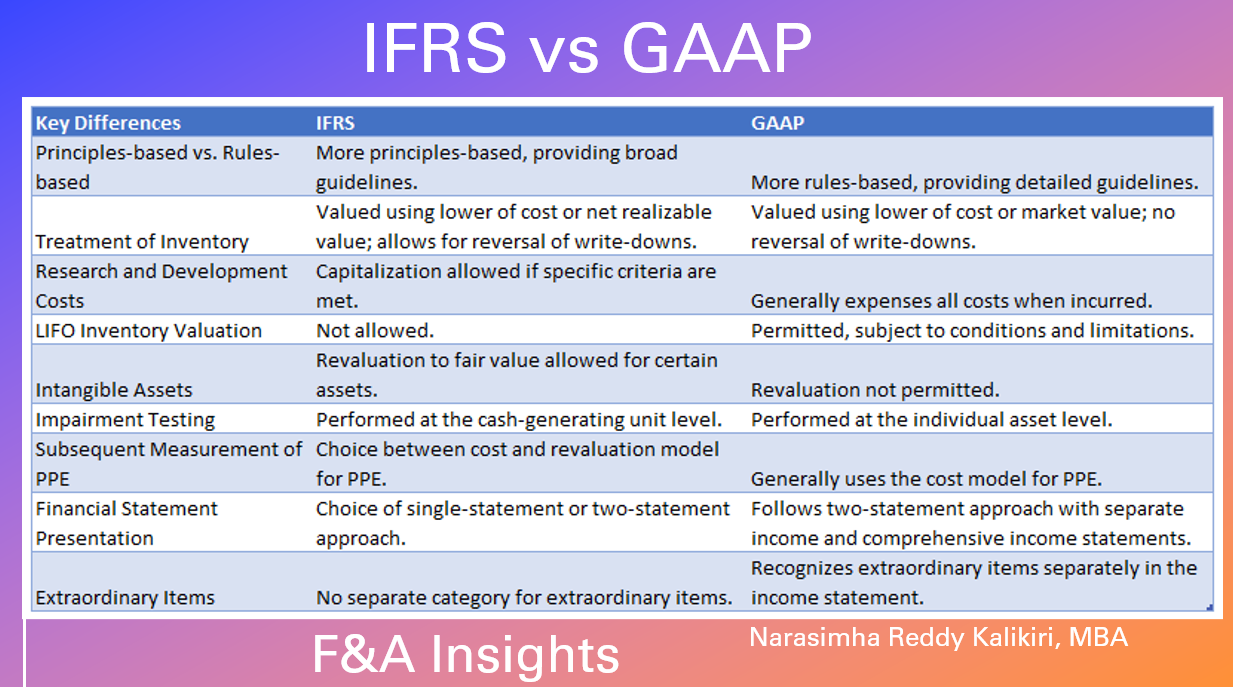 Narasimha Reddy, CSM® on LinkedIn: IFRS vs GAAP Narasimha Reddy, CSM® on LinkedIn: IFRS vs GAAP