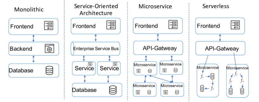 Evolution of application Software architecture Evolution of application Software architecture