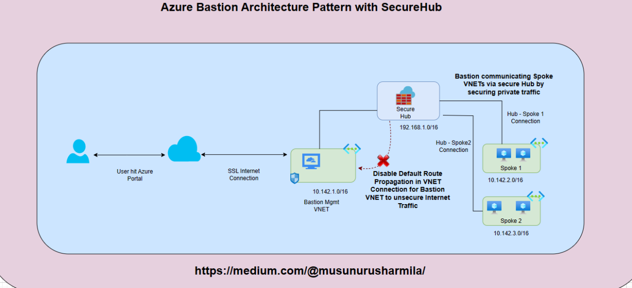Securing VM connectivity Using Azure Bastion and Secure Hub Virtual WAN. Securing VM connectivity Using Azure Bastion and Secure Hub Virtual WAN.