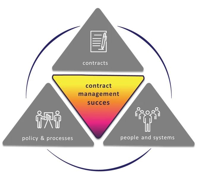 Effective Contract Management Strategies Effective Contract Management Strategies