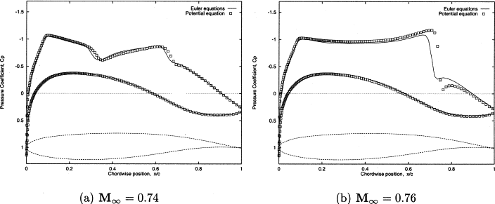 Exploring the Waves: Understanding Artificial Viscosity in ... Exploring the Waves: Understanding Artificial Viscosity in ...
