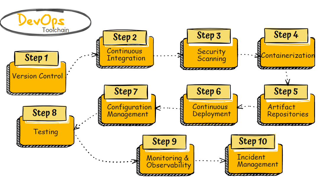 Unlocking the Power of DevOps Toolchains Unlocking the Power of DevOps Toolchains