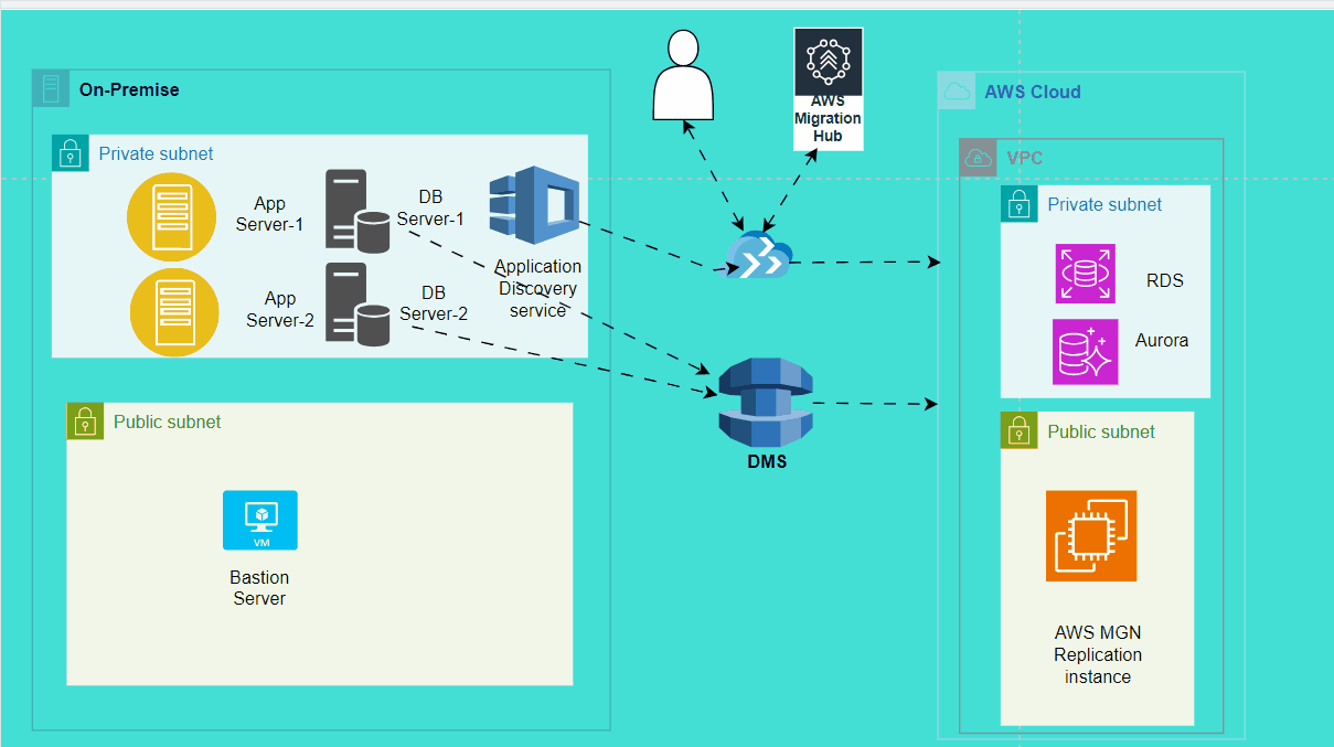 Mastering AWS Migration: A Structured Approach for Seamless Cloud ... Mastering AWS Migration: A Structured Approach for Seamless Cloud ...