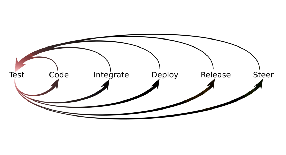 Test Driven Development (TDD) Test Driven Development (TDD)
