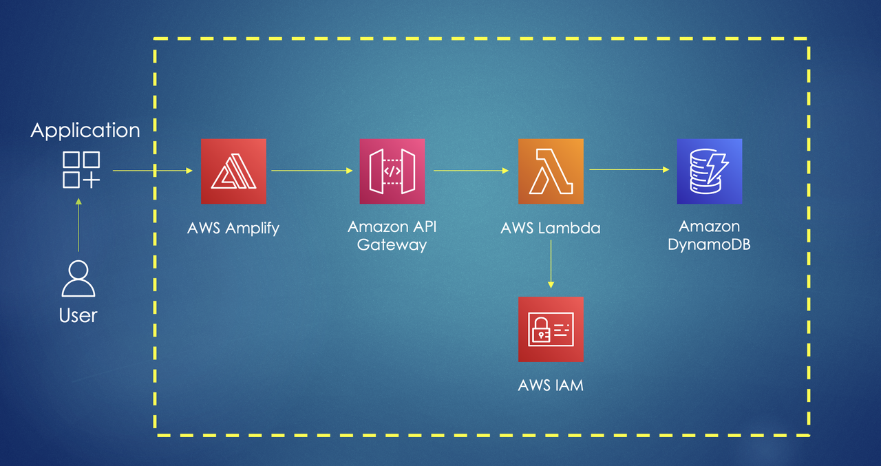 Building end-to-end web applications using AWS serverless architecture Building end-to-end web applications using AWS serverless architecture