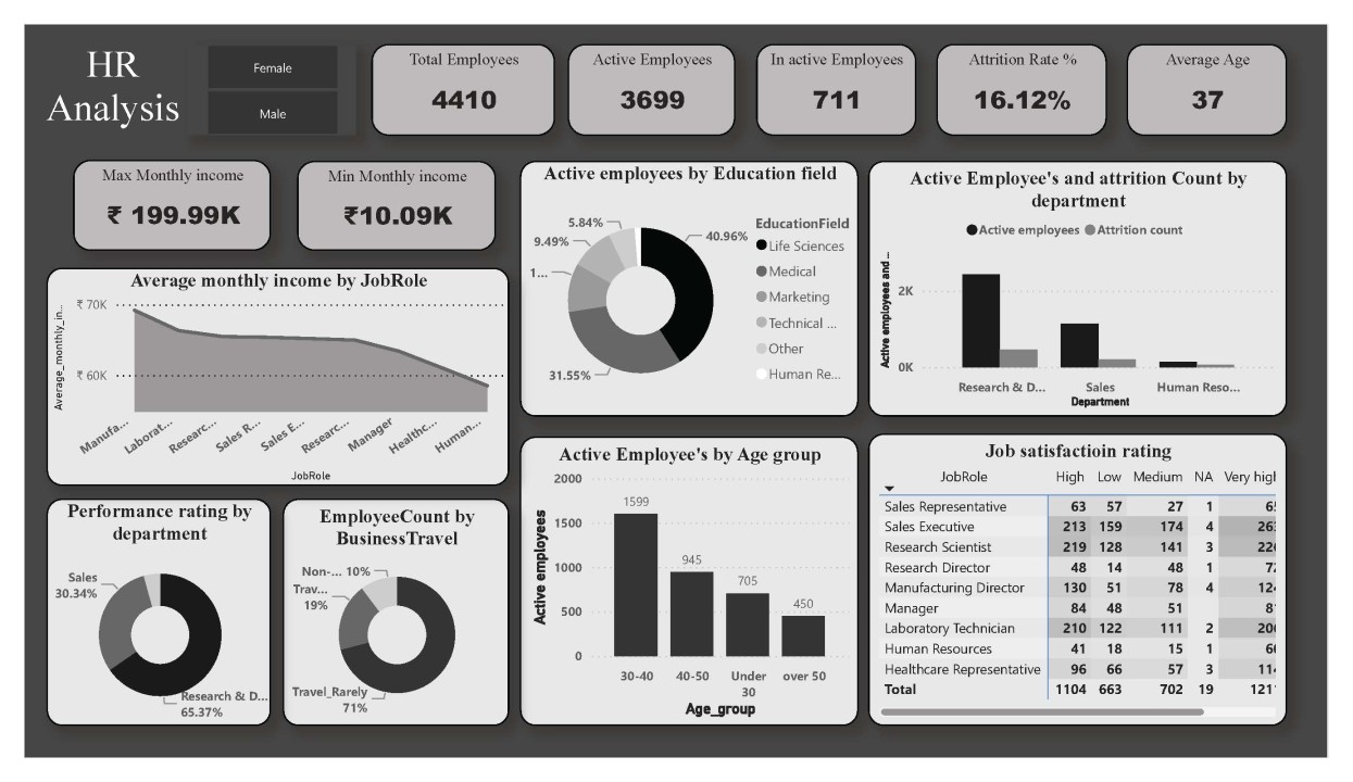 HR Analysis Dashboard HR Analysis Dashboard