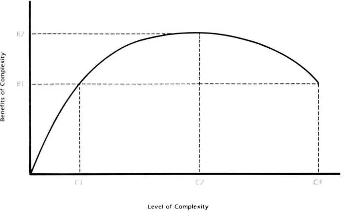 A Complexity Curve A Complexity Curve