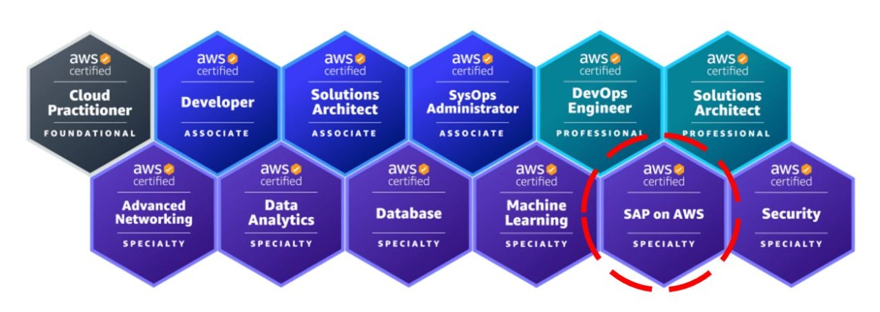 My tips for passing the AWS Certified: SAP on AWS - Specialty certification My tips for passing the AWS Certified: SAP on AWS - Specialty certification