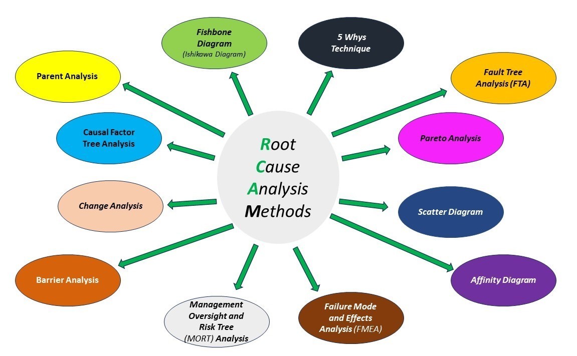Root Cause Analysis (RCA) Root Cause Analysis (RCA)