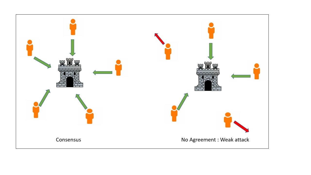 Blockchain: Byzantine Fault Tolerant Blockchain: Byzantine Fault Tolerant