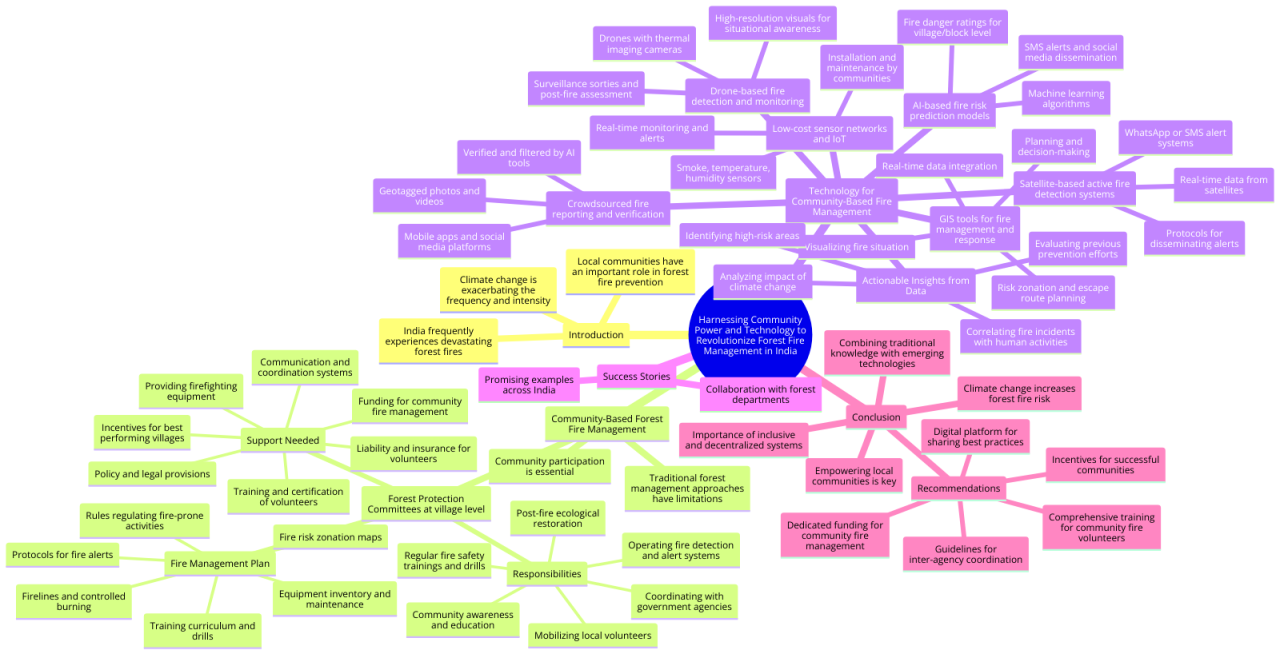 Harnessing SHGs/Community Power and AI & Satellite/ Disruptive ... Harnessing SHGs/Community Power and AI & Satellite/ Disruptive ...
