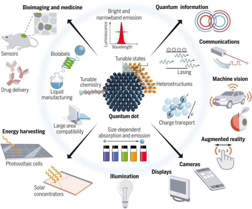 Exploring the Enchantment of Quantum Dots: Their Extraordinary ... Exploring the Enchantment of Quantum Dots: Their Extraordinary ...
