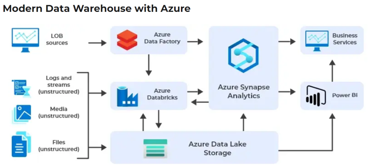 Deep Dive into Azure Services: Data Factory & Synapse Analytics Deep Dive into Azure Services: Data Factory & Synapse Analytics