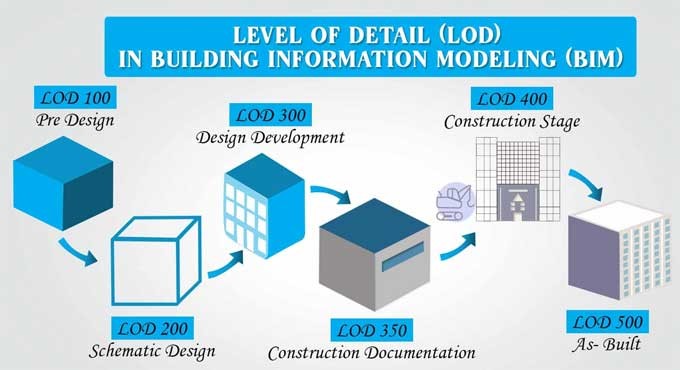 LOD (Level of Development) in BIM & Difference between Levels of Details LOD (Level of Development) in BIM & Difference between Levels of Details