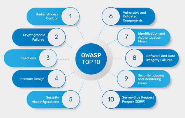 OWASP TOP 10 VULNERABILITIES OWASP TOP 10 VULNERABILITIES