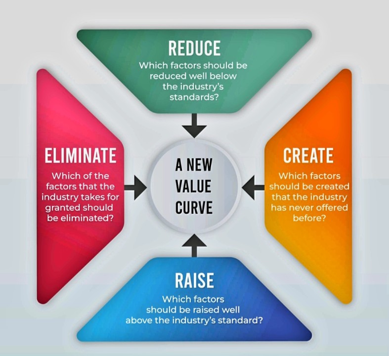 Blue Ocean Strategy - The Four Actions Framework Blue Ocean Strategy - The Four Actions Framework