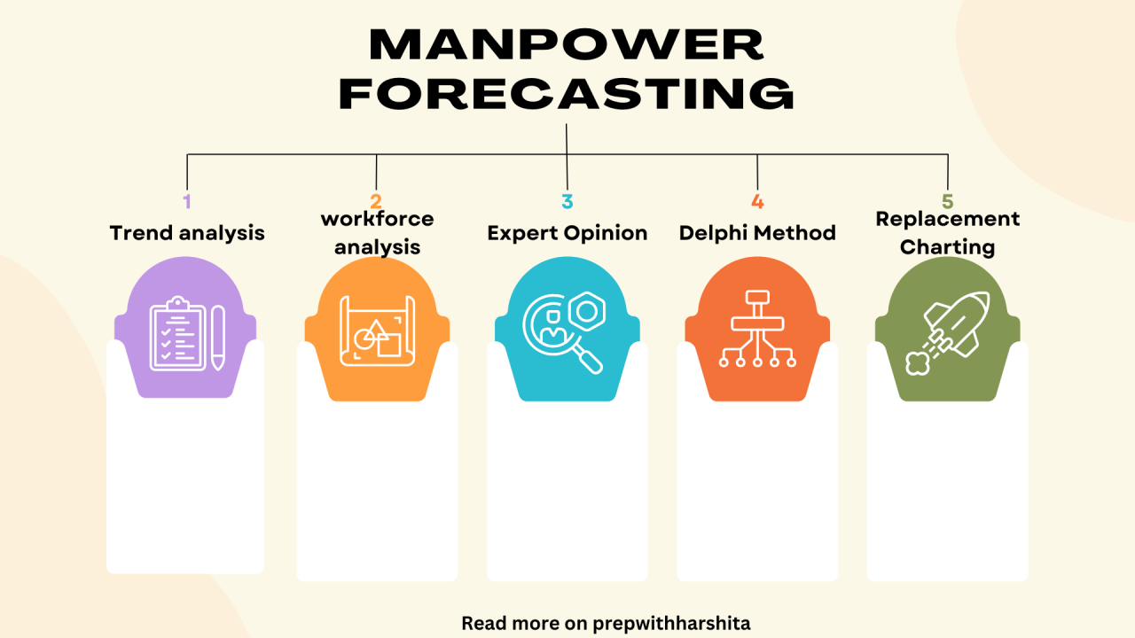 Forecasting Manpower Planning Forecasting Manpower Planning