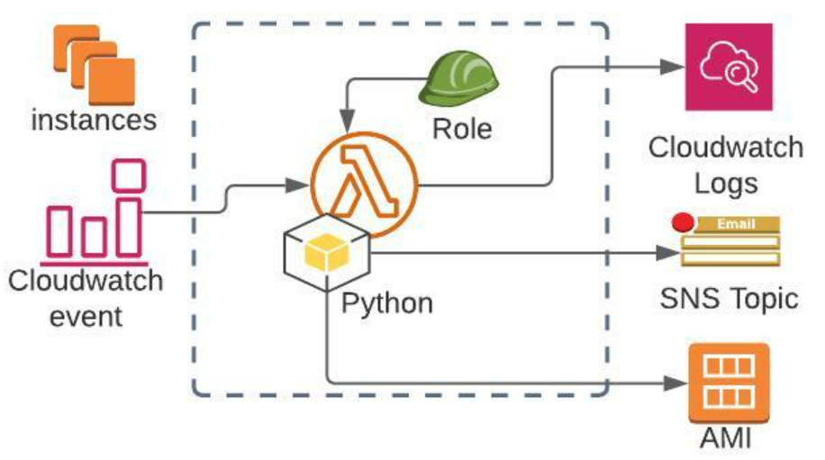 Automate Your EC2 Backup Using AWS Lambda: A Comprehensive Guide Automate Your EC2 Backup Using AWS Lambda: A Comprehensive Guide