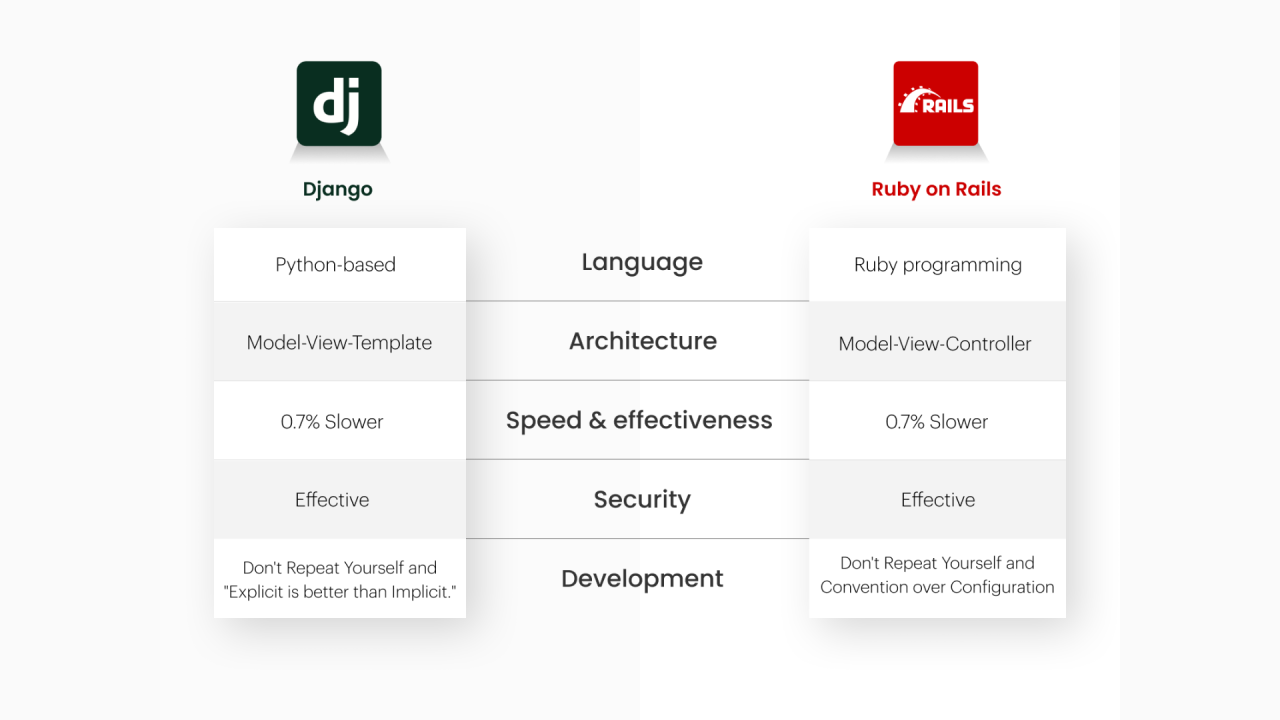 Ruby On Rails vs. Django: Selecting the Ideal Framework for Your Business Ruby On Rails vs. Django: Selecting the Ideal Framework for Your Business