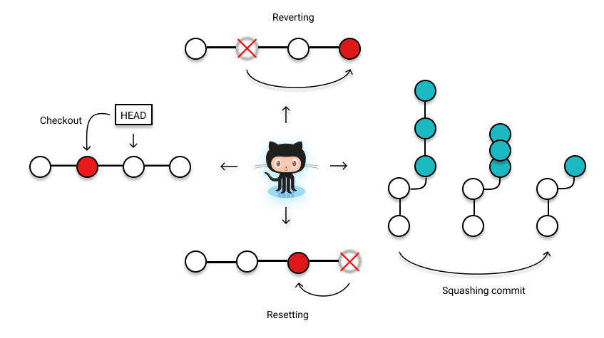 Mastering Git: Stash, Rebase, Squash, Cherry-Pick, Reset and Revert Mastering Git: Stash, Rebase, Squash, Cherry-Pick, Reset and Revert