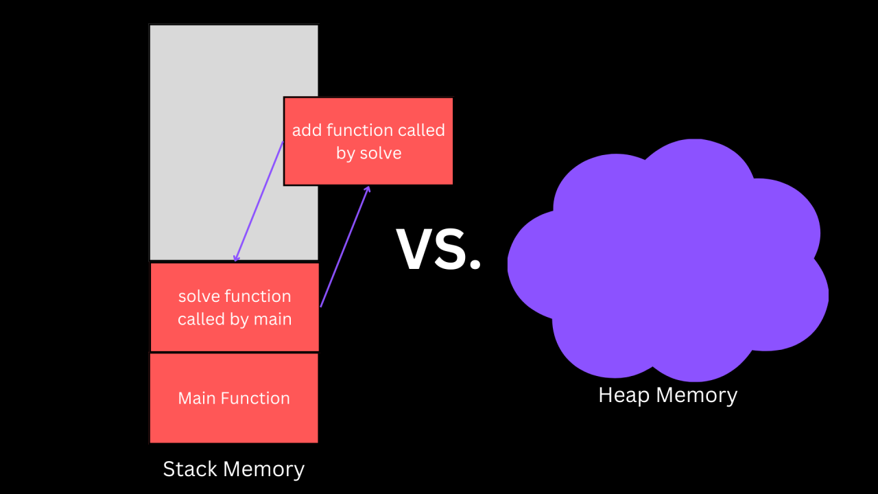 Stack Vs. Heap in Computer Memory Stack Vs. Heap in Computer Memory