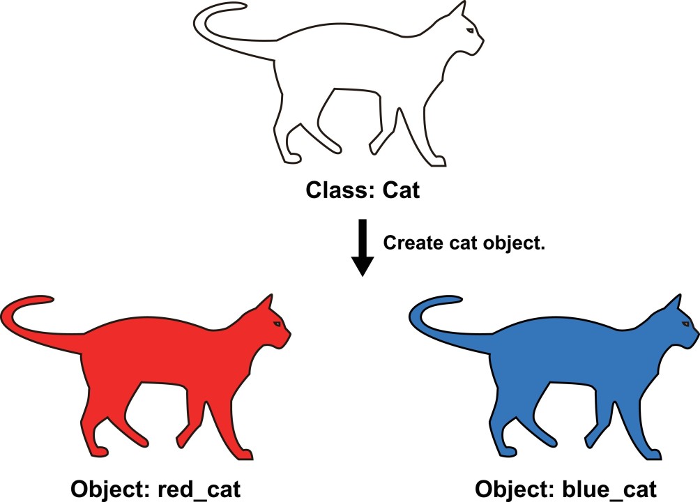 Introduction to classes and objects in C++ Introduction to classes and objects in C++