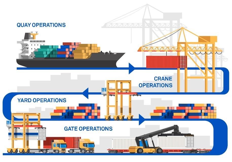 Port Operations: A Major Part of Maritime Logistics and Supply Chain Port Operations: A Major Part of Maritime Logistics and Supply Chain