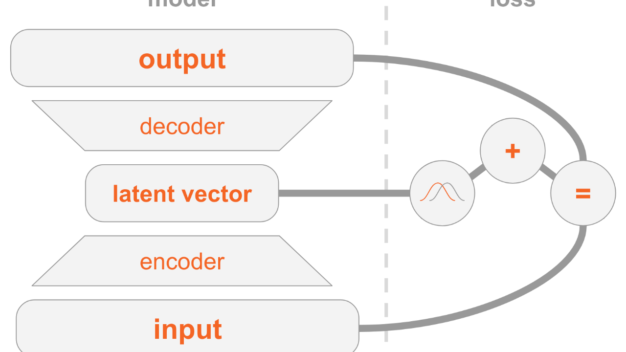 Variational Autoencoder (VAE) Variational Autoencoder (VAE)
