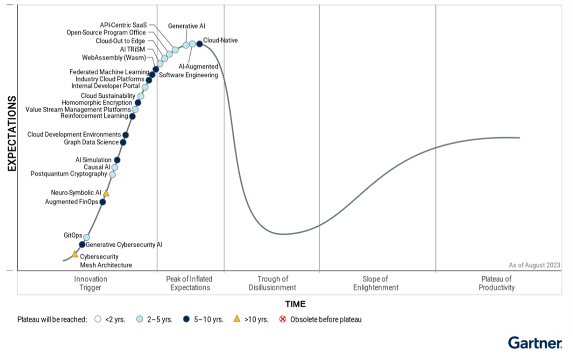 GenAI: Navigating the Hype Cycle and Unveiling Potential Disruptions GenAI: Navigating the Hype Cycle and Unveiling Potential Disruptions