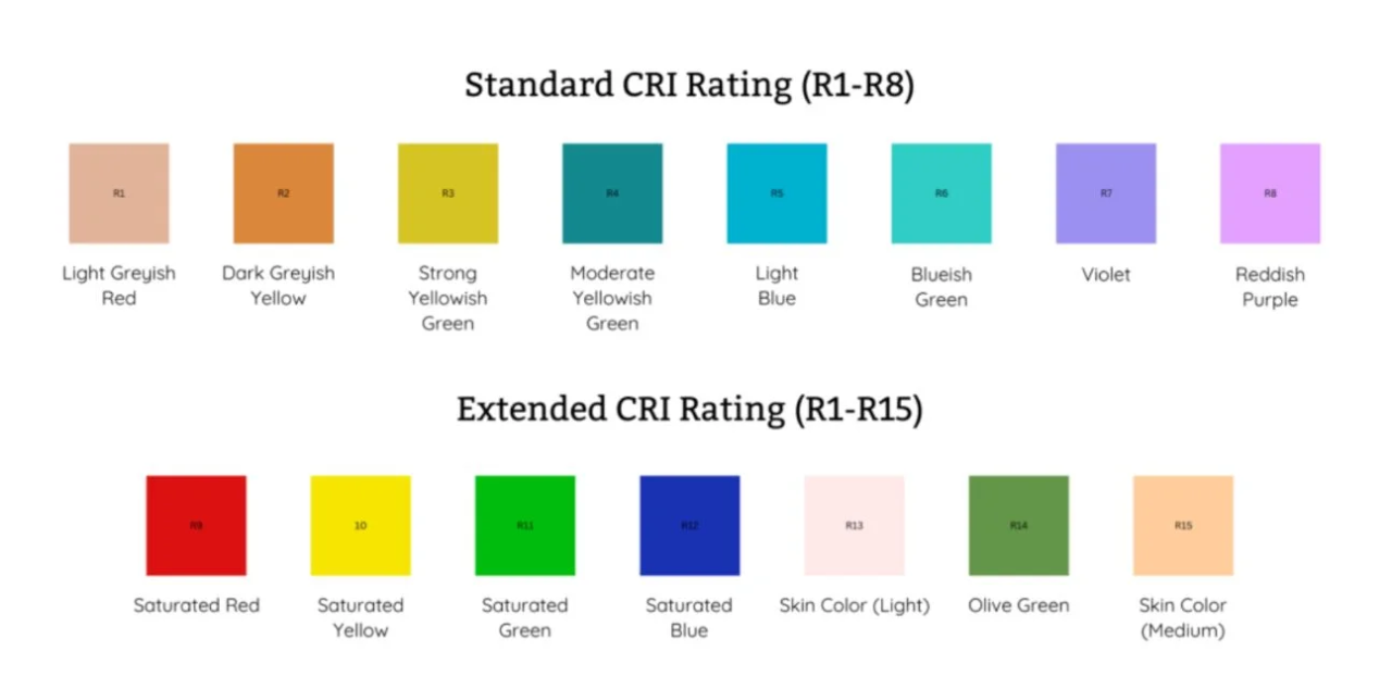 What Is CRI? Everything You Need to Know About Color Rendering Index What Is CRI? Everything You Need to Know About Color Rendering Index