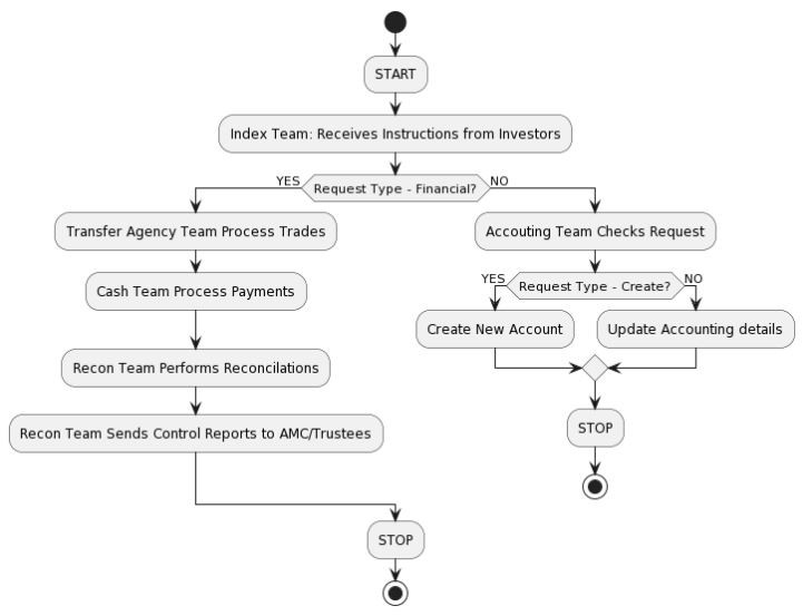 Transfer Agency Flow in Fund Accounting Business Process Transfer Agency Flow in Fund Accounting Business Process