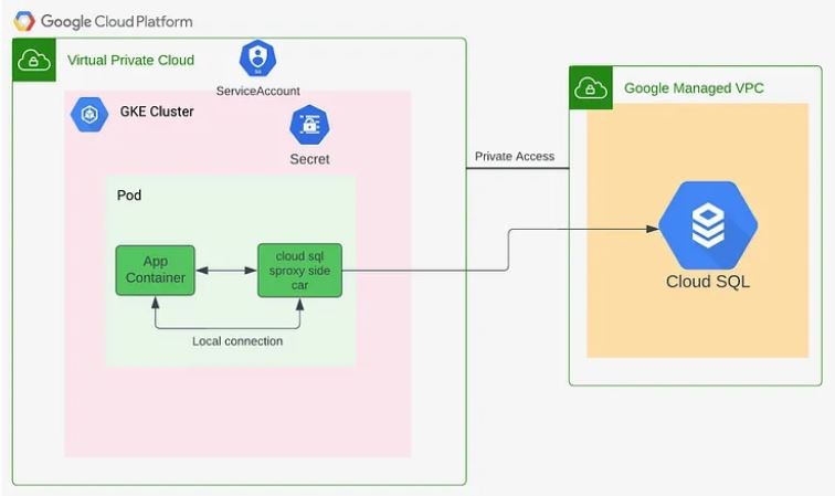 Deploying WordPress on GKE Cluster with Persistent Disk and Cloud SQL Deploying WordPress on GKE Cluster with Persistent Disk and Cloud SQL