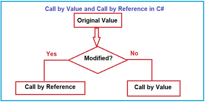 Call by Value & Call by Reference Call by Value & Call by Reference