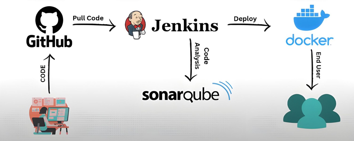 Building CI/CD Pipeline on AWS with Jenkins, SonarQube and Docker Building CI/CD Pipeline on AWS with Jenkins, SonarQube and Docker