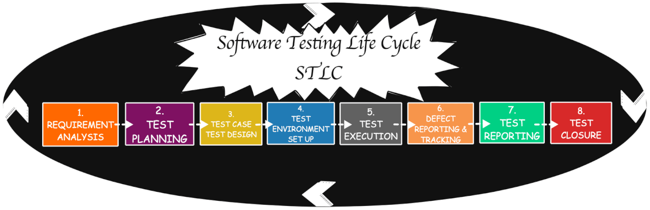 Software Testing Life Cycle Software Testing Life Cycle