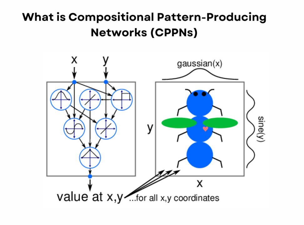 What is Compositional Pattern-Producing Networks (CPPNs) What is Compositional Pattern-Producing Networks (CPPNs)