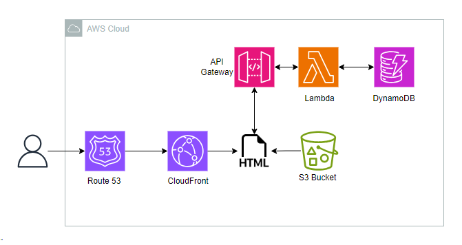 Cloud Resume Challenge Cloud Resume Challenge