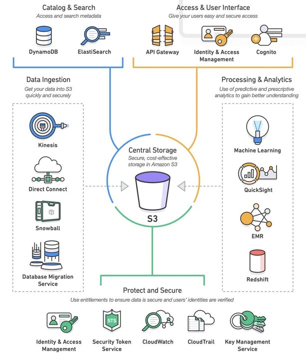 Data lake in AWS with 3 minutes Data lake in AWS with 3 minutes