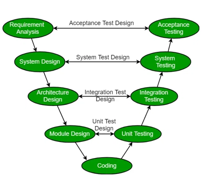 V-life cycle for embedded system design V-life cycle for embedded system design