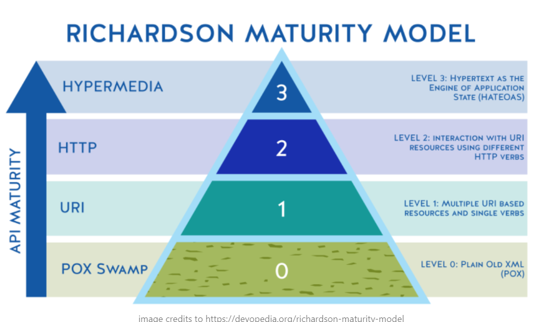 What is the Maurity of your Rest API What is the Maurity of your Rest API