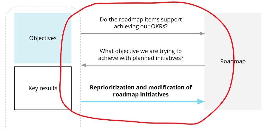 How to build OKR-Driven Product Roadmaps How to build OKR-Driven Product Roadmaps