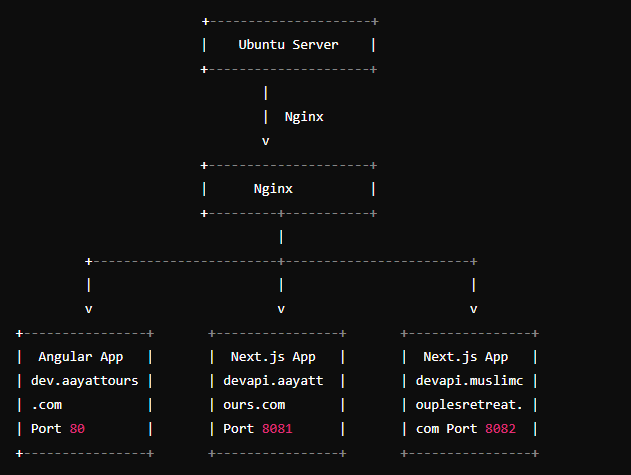 Step-by-Step Guide to Deploying Multiple Applications on an Ubuntu Server Step-by-Step Guide to Deploying Multiple Applications on an Ubuntu Server