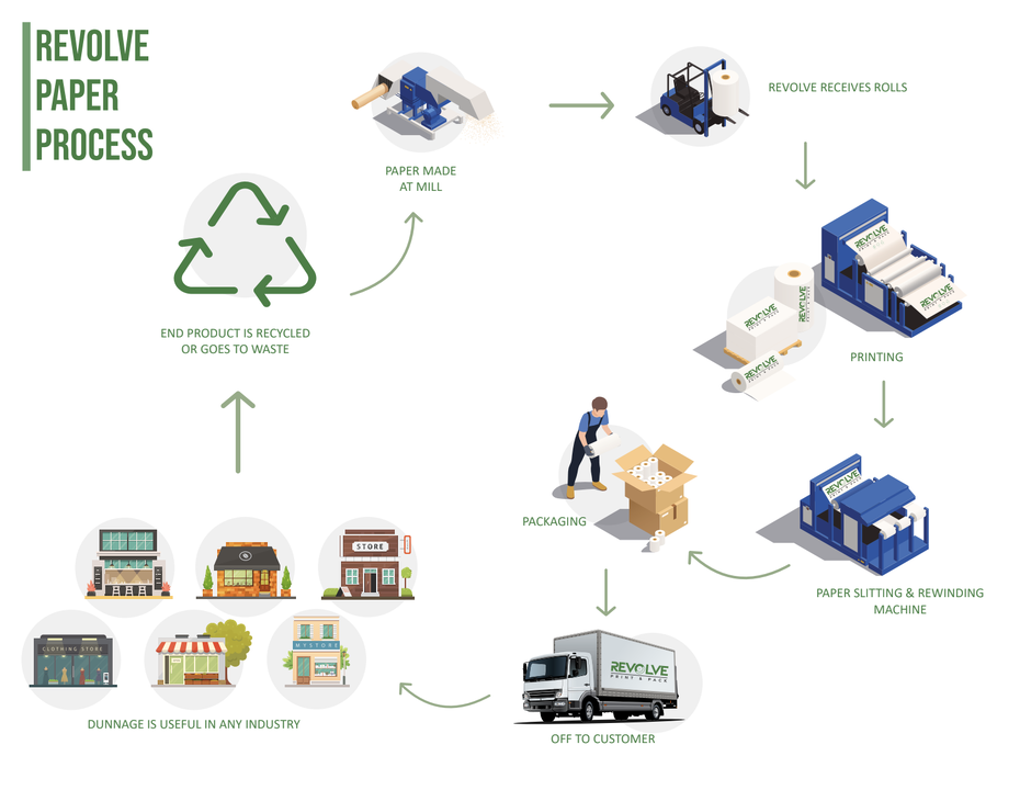 Revolve's Closed-Loop System: A Sustainable Production Model Revolve's Closed-Loop System: A Sustainable Production Model