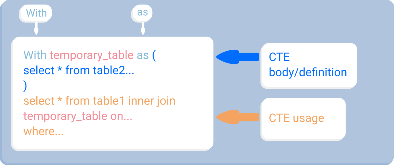 Simplify The Complex SQL Queries with Common Table Expressions (CTEs) Simplify The Complex SQL Queries with Common Table Expressions (CTEs)