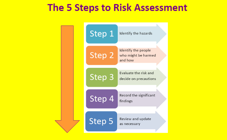 5 Steps To Risk Assessment Posters Seton - vrogue.co 5 Steps To Risk Assessment Posters Seton - vrogue.co