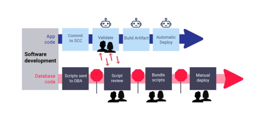 Accelerating Software Development with Database DevOps Accelerating Software Development with Database DevOps