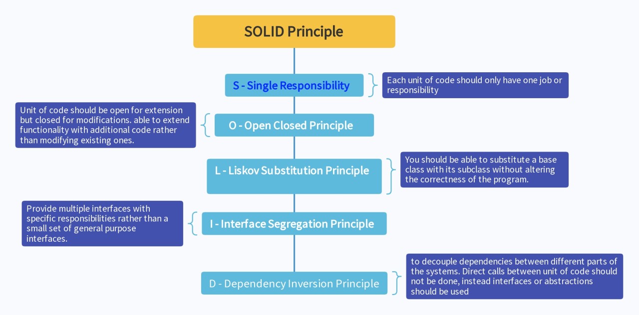 Understanding SOLID Principles in C# Programming Understanding SOLID Principles in C# Programming
