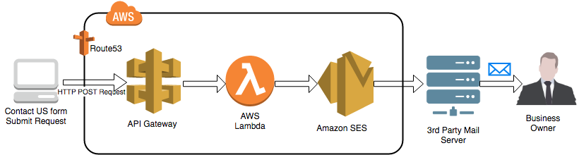 Create Dynamic Contact Forms for S3 Static Websites Using AWS Lambda ... Create Dynamic Contact Forms for S3 Static Websites Using AWS Lambda ...